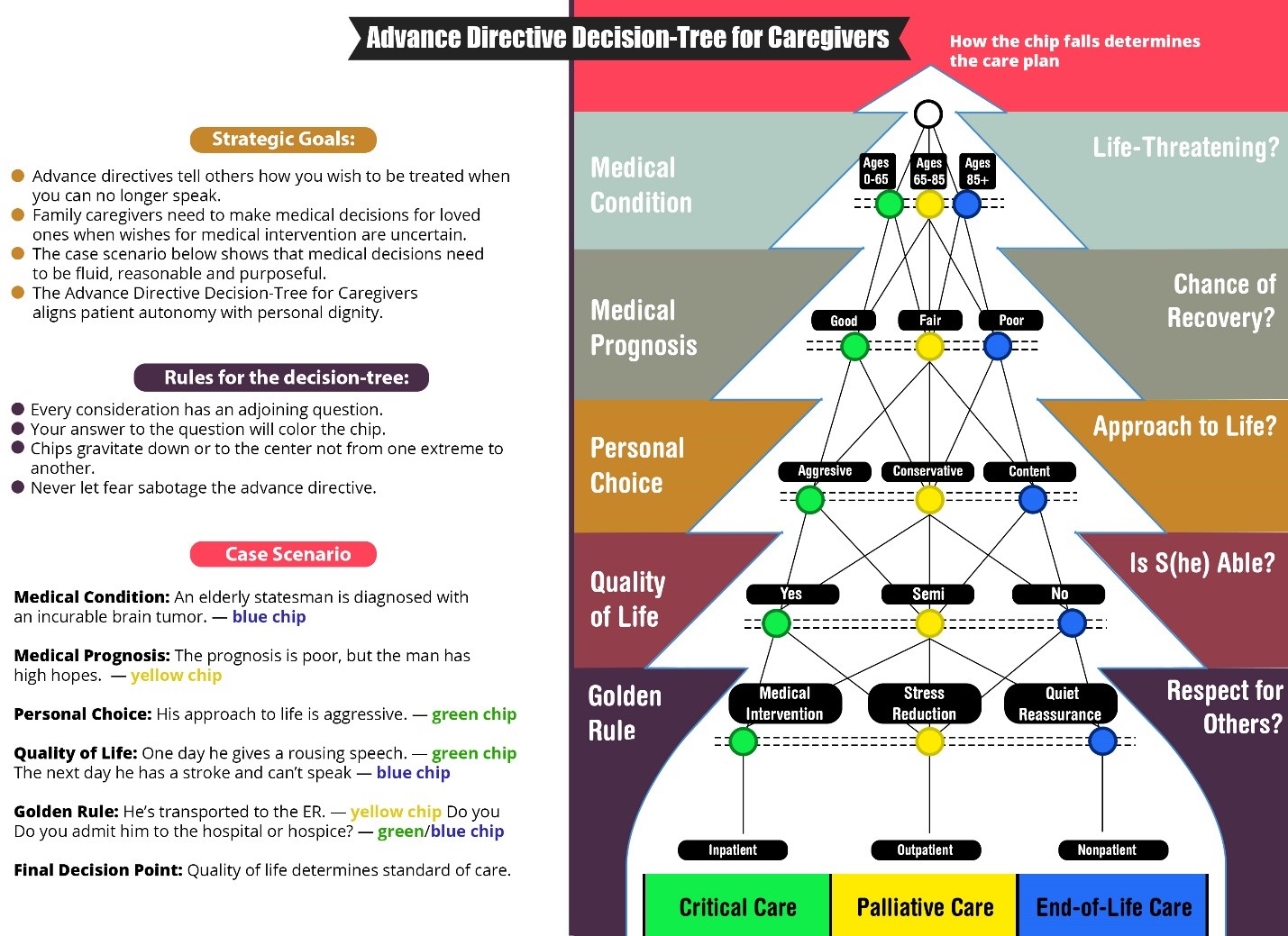 Advance Directive Decision-Tree for Caregivers | Kevin Haselhorst, MD